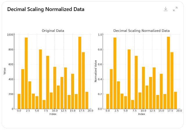 Methods of Data Normalization | ایزی ‌ساز